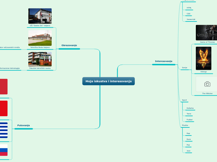 Moja iskustva i interesovanja - Mind Map
