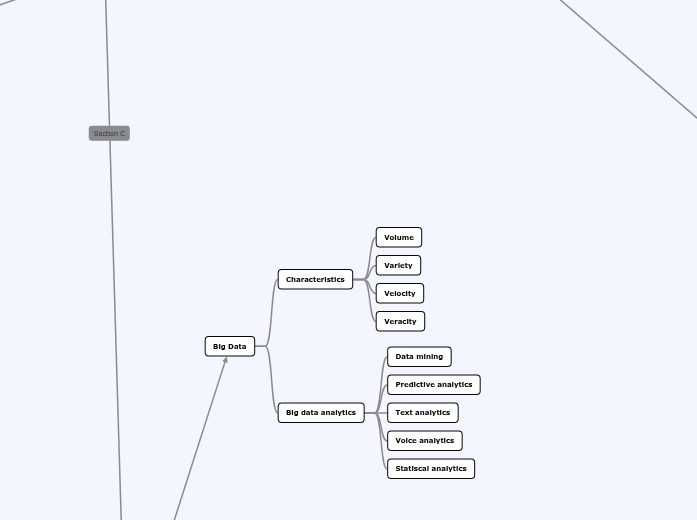 P3 Business Analysis - Concept Map