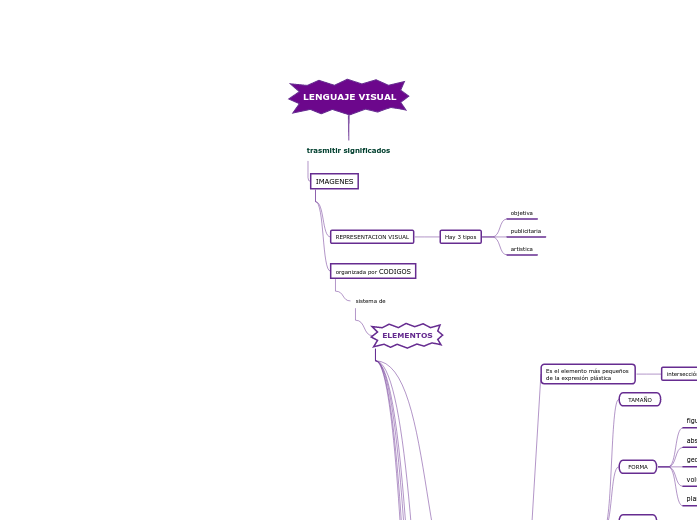 LENGUAJE VISUAL - Mind Map