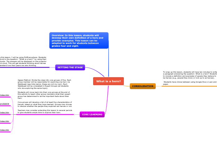 What is a hero? - Mind Map