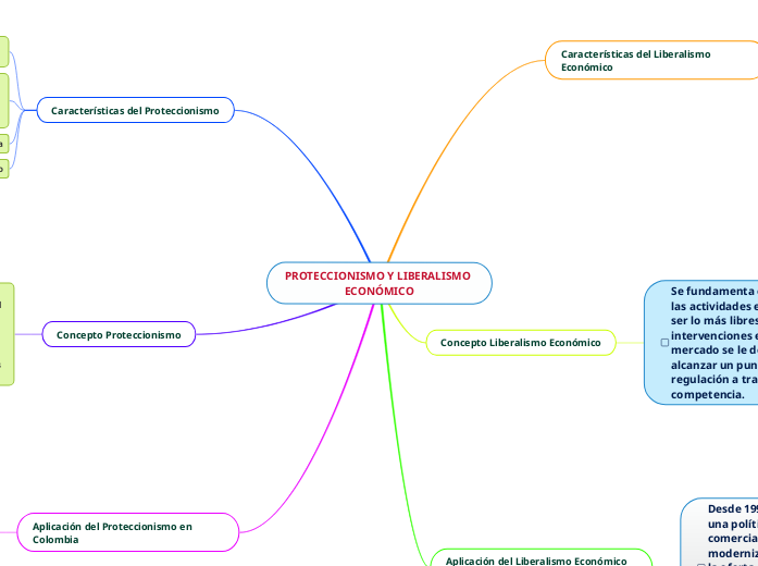 PROTECCIONISMO Y LIBERALISMO ECONÓMICO - Mind Map