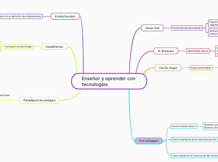 Enseñar y aprender con tecnologías | Mapa mental Mindomo
