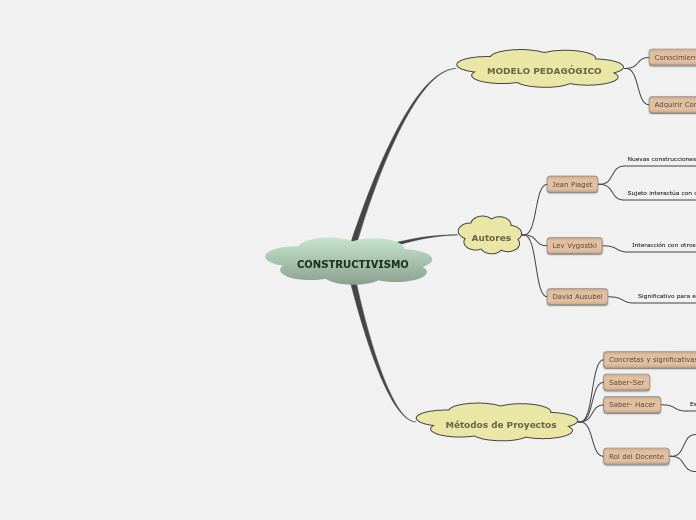 CONSTRUCTIVISMO - Mind Map