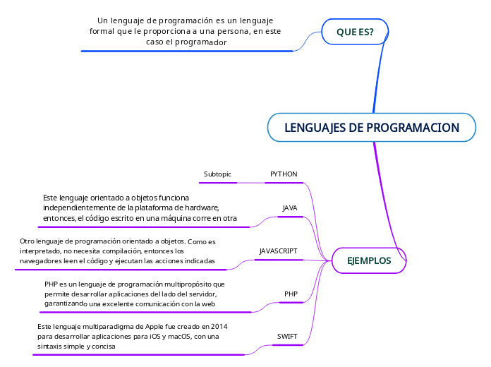 LENGUAJES DE PROGRAMACION - Mind Map