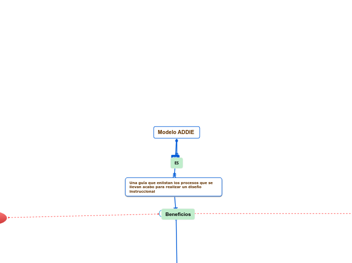 Modelo ADDIE - Mind Map