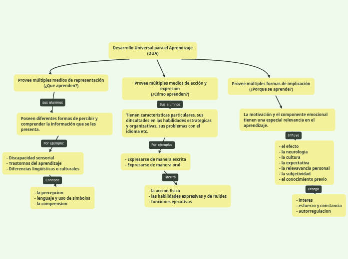 Desarrollo Universal para el Aprendizaje (...- Mind Map