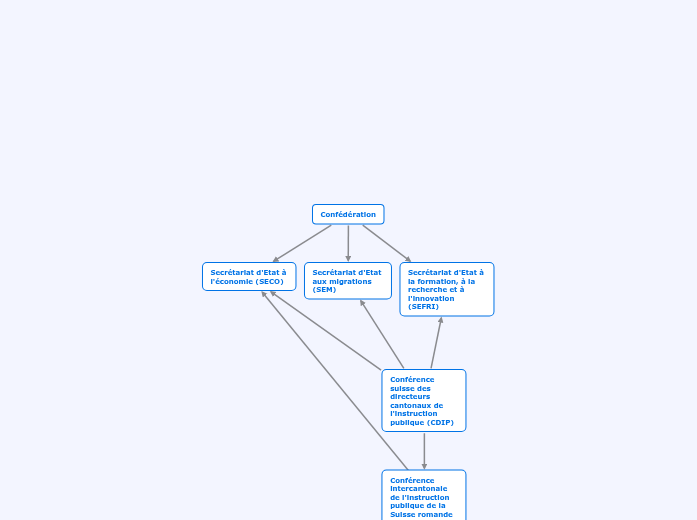 Confédération - Mind Map