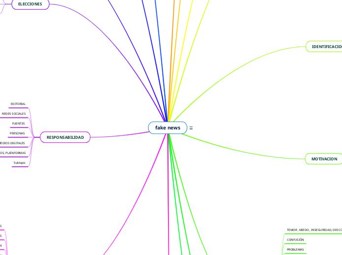 fake news - Mind Map