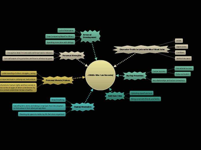 -EMMA-Who I am Becoming - Mind Map