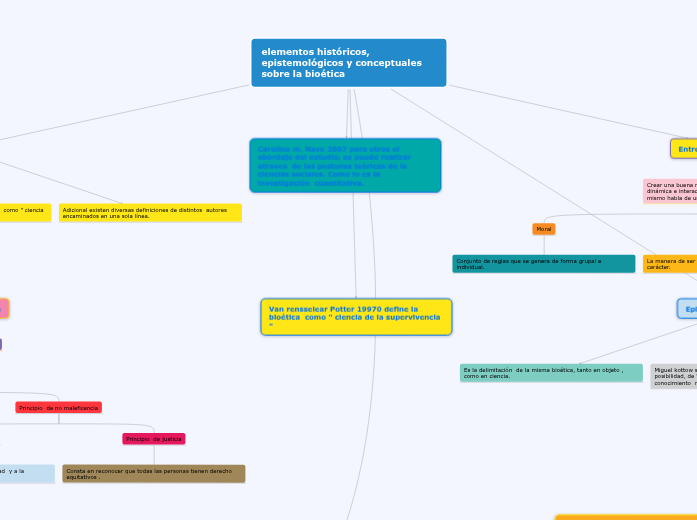 Mapa conceptual mio - Mind Map