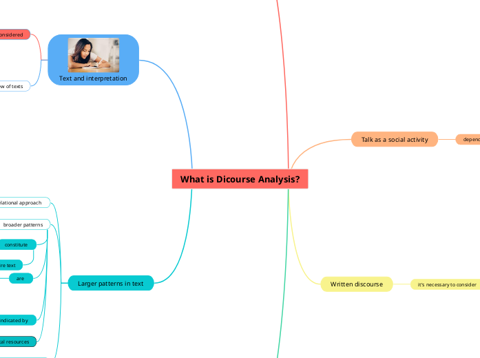What is Dicourse Analysis? part 2 - Mind Map