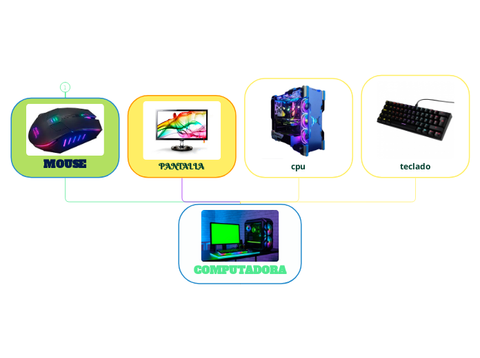COMPUTADORA - Mind Map