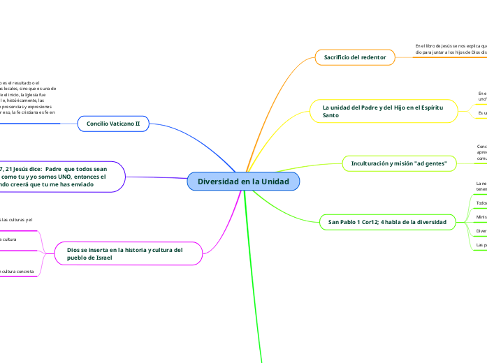 Diversidad en la Unidad - Mind Map