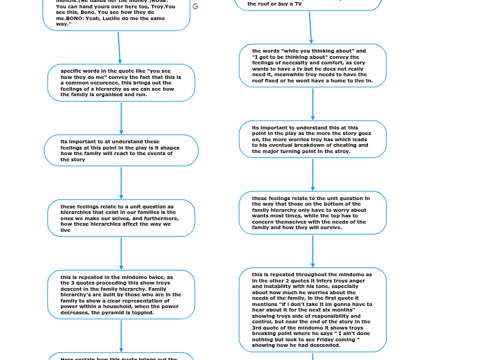 what hierarchies exist in our own family - Mind Map