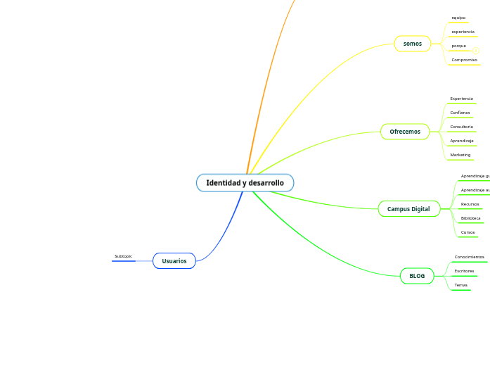 Identidad y desarrollo - Mind Map