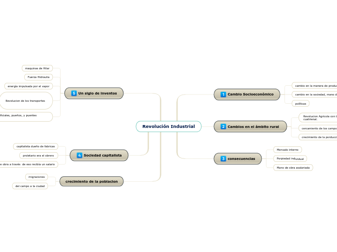 Revolución Industrial - Mind Map