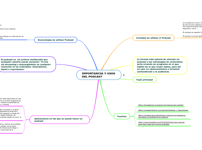 IMPORTANCIA Y USOS DEL PODCAST - Mind Map