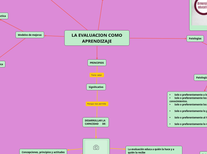 LA EVALUACION COMO APRENDIZAJE | Mapa mental Mindomo