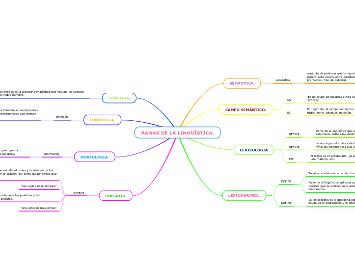 RAMAS DE LA LINGÜÍSTICA. - Mind Map