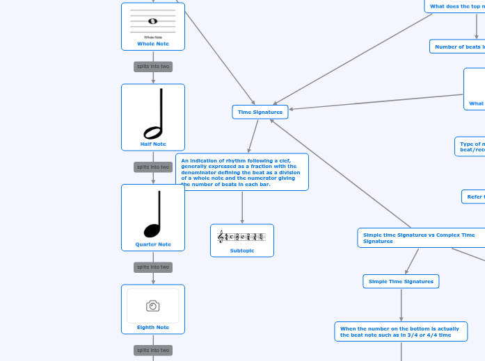 Time Signatures - Concept Map