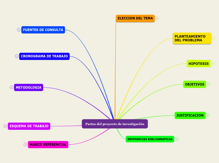 Partes del proyecto de investigación - Mind Map