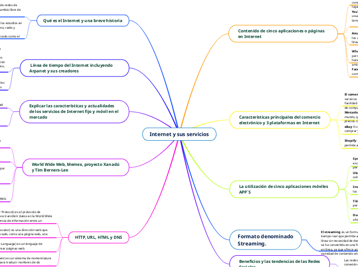 Internet y sus servicios - Mind Map