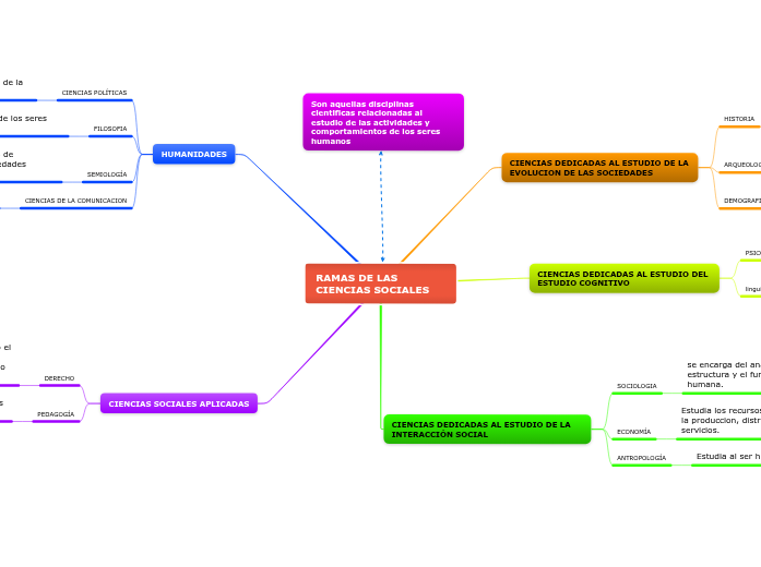 RAMAS DE LAS CIENCIAS SOCIALES - Mind Map