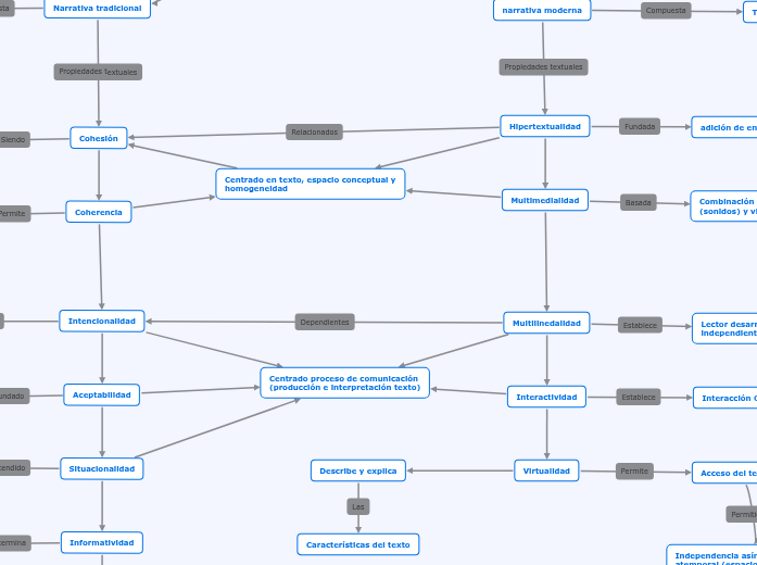 narrativa digital vs narrativa analógic...- Concept Map
