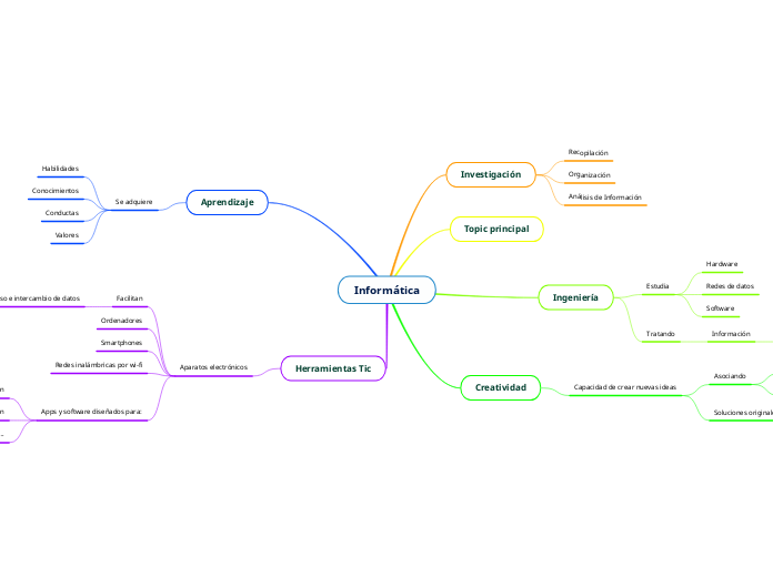 Informática - Mind Map