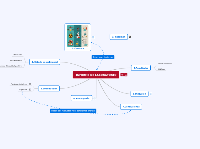 INFORME DE LABORATORIO - Mind Map