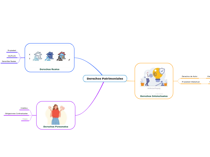 Derechos Patrimoniales | Mapa mental Mindomo