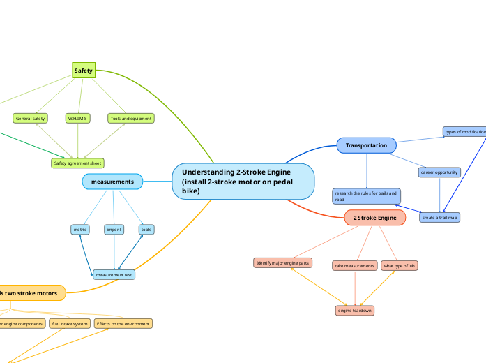 Understanding 2-Stroke Engine (install 2-s...- Mind Map