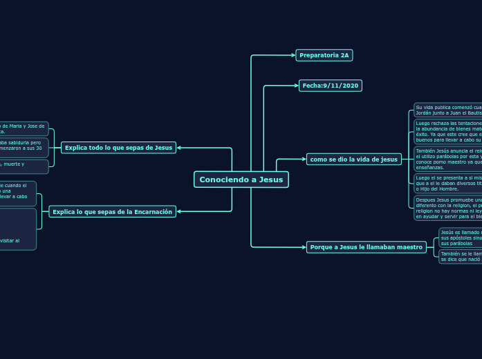 Conociendo a Jesus - Mind Map