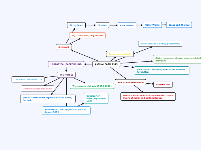 ANIMAL FARM 1945 - Mind Map