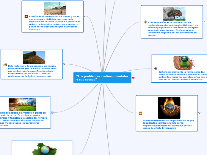 “Los problemas medioambientales y sus caus...- Mind Map