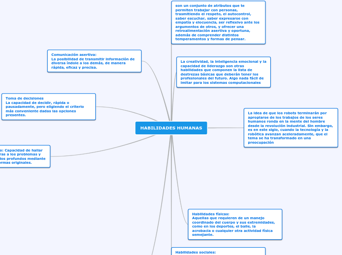 HABILIDADES HUMANAS - Mind Map