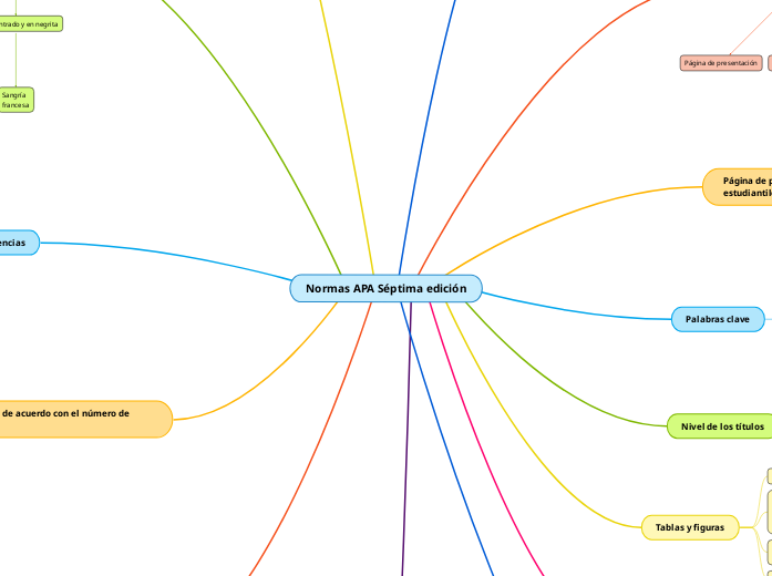 Normas%20APA - Mind Map