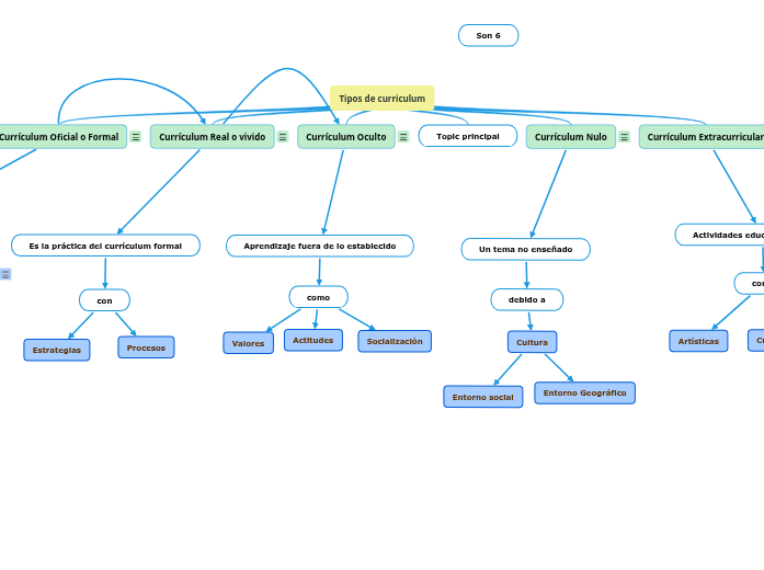 Tipos de curriculum - Mind Map