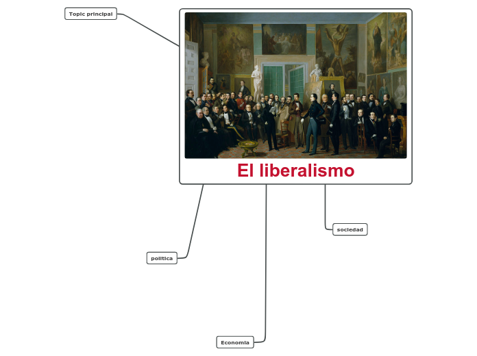 El liberalismo - Mind Map