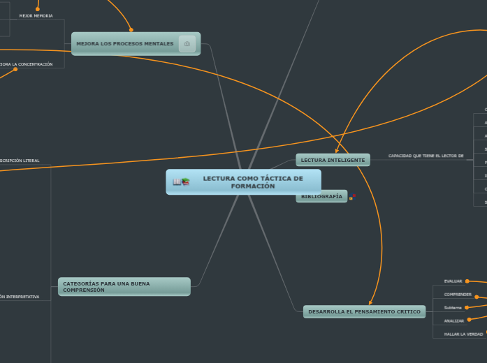 lectura - Mind Map