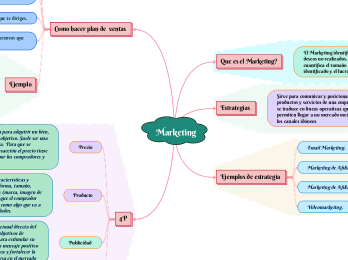 Marketing - Mind Map