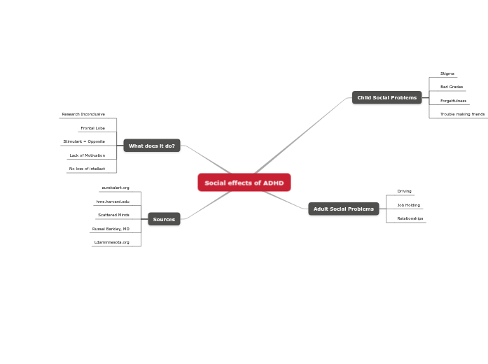 ADHD - Mind Map
