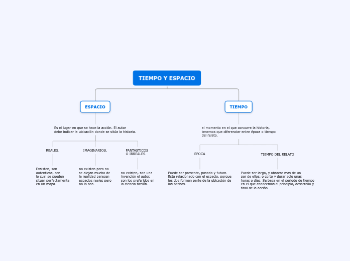 TIEMPO Y ESPACIO - Mind Map