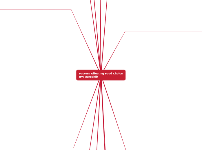 Factors Affecting Food Choice - Mind Map