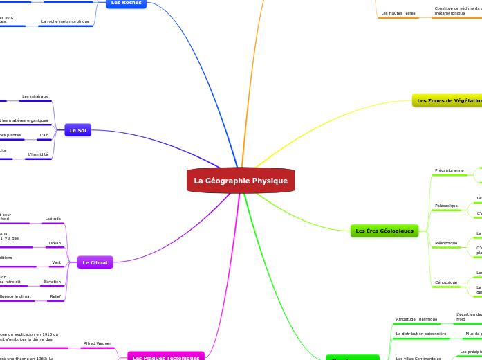 La Géographie Physique - Mind Map