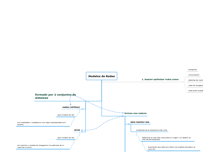 Modelos de Redes - Mind Map
