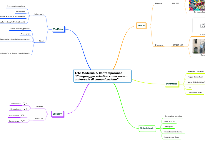 Arte Moderna & Contemporanea 'Il l...- Mind Map