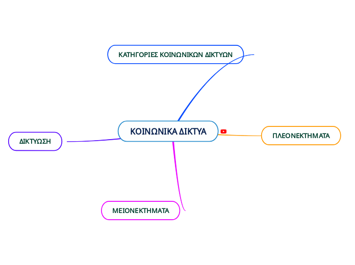 ΚΟΙΝΩΝΙΚΑ ΔΙΚΤΥΑ - Mind Map