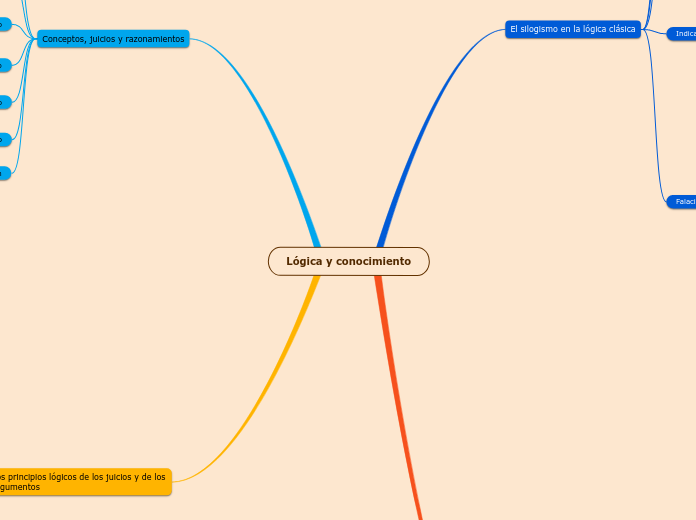 Lógica y conocimiento - Mind Map