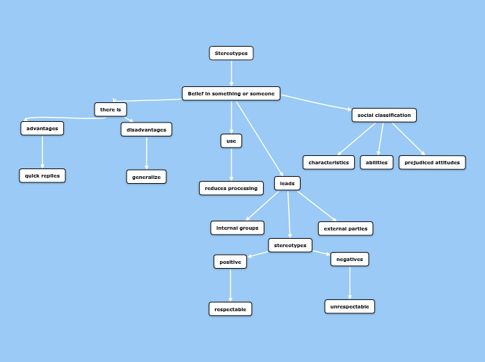 Stereotypes - Mind Map